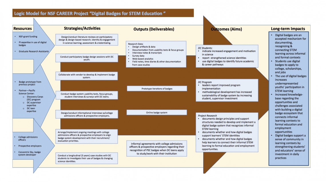 Project Logic Model – Digital Badges for STEM Education